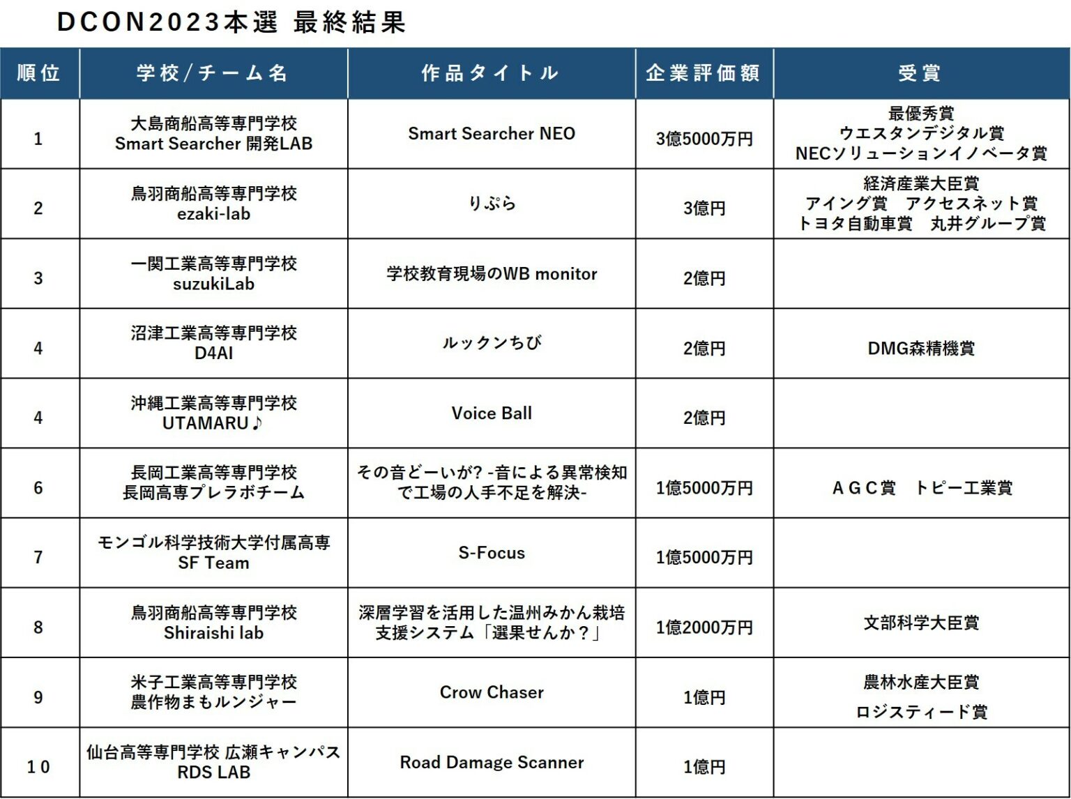 DCON2023 第4回全国高等専門学校ディープラーニングコンテスト2023