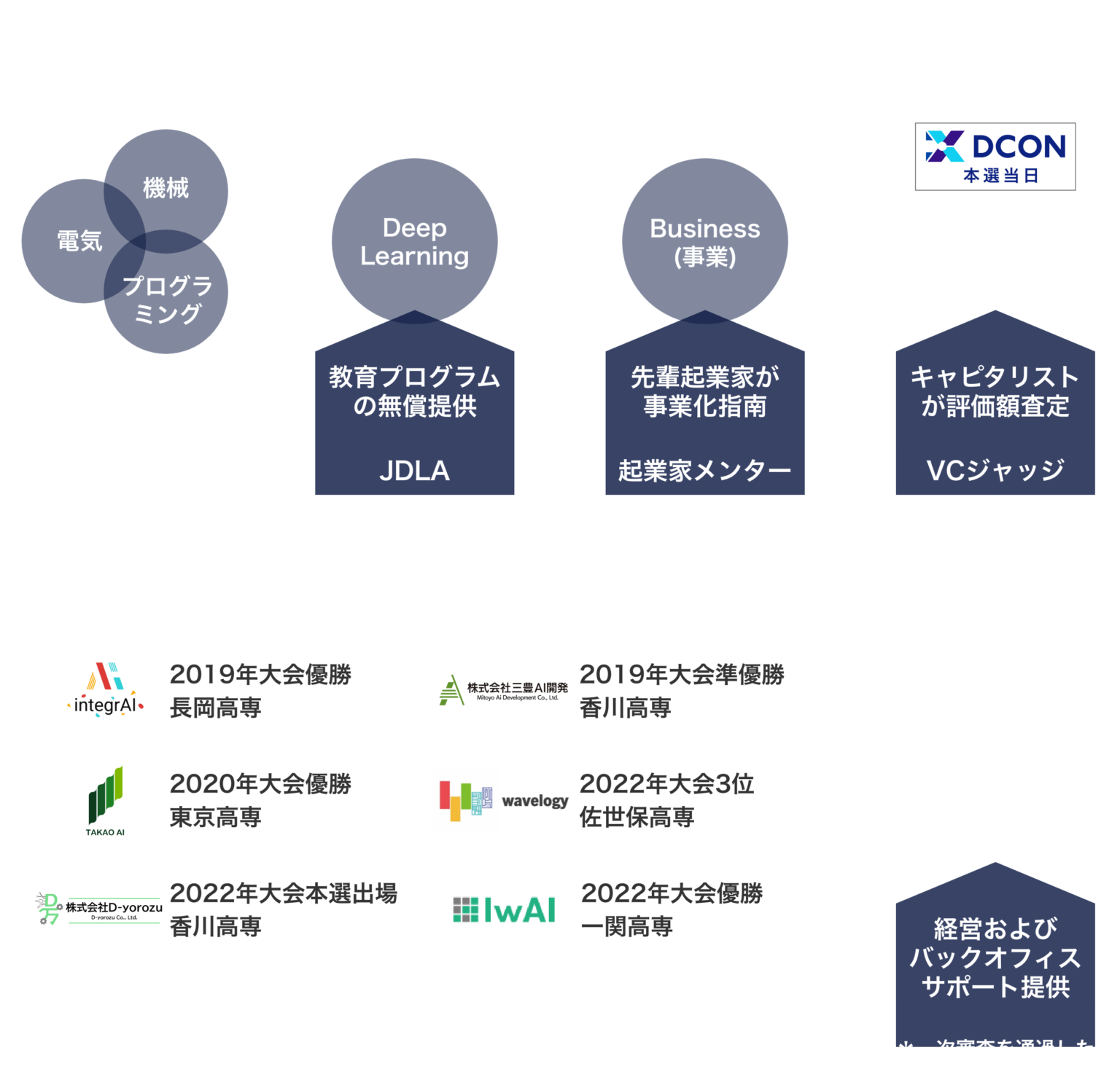 DCONとは - DCON【公式】