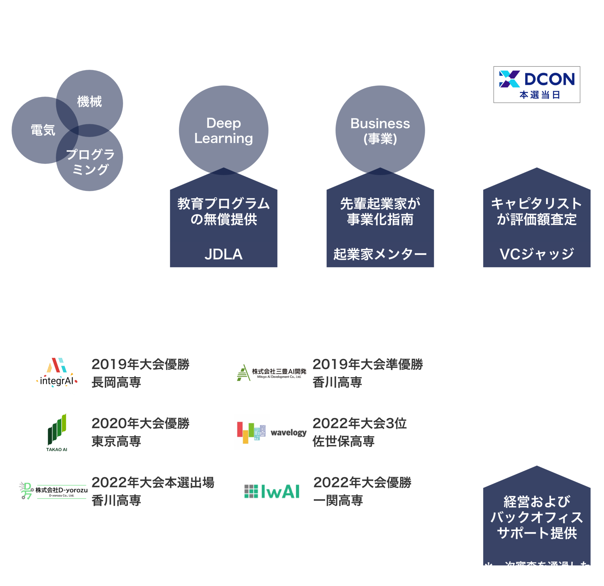 DCONとは - DCON【公式】